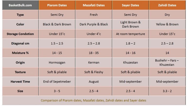 Iranian Dates, +50 Types Of Persian Dates (Iran Dates Types)